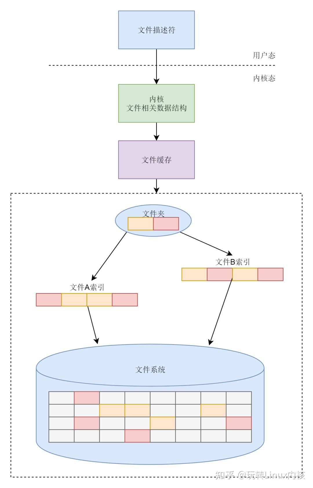 一文让你彻底了解Linux内核文件系统(大总结) - 知乎