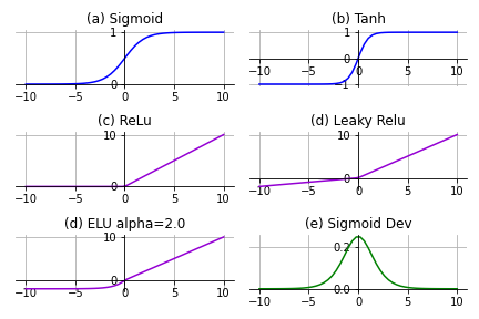 详解激活函数（Sigmoid/Tanh/ReLU/Leaky ReLu等） - 知乎