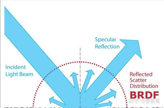 学习PBR路程（二、渲染方程与BxDF） - 知乎