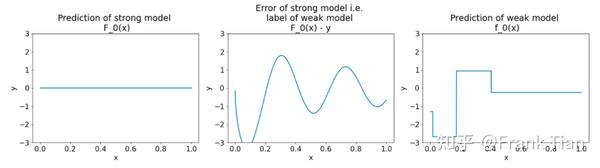 无痛理解Boosting：GBDT - 知乎