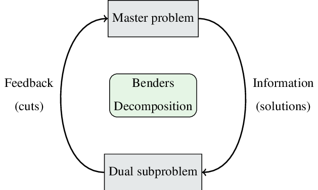 【整数规划(九)】Benders 分解（理论分析+Python代码实现） - 知乎