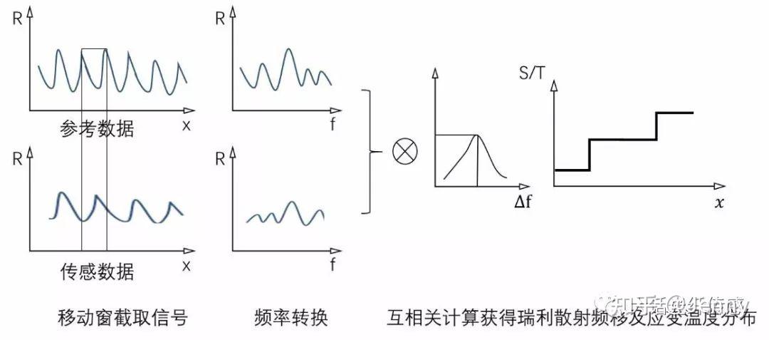 OFDR技术光纤传感解调原理 - 知乎