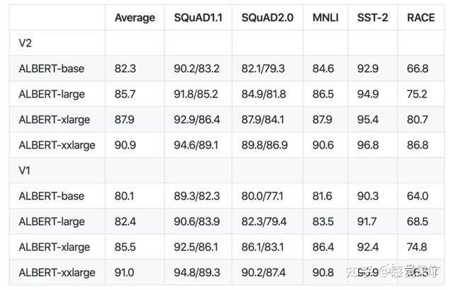 NLP中的经典：BERT和ALBERT，ALBERT模型V2 - 知乎