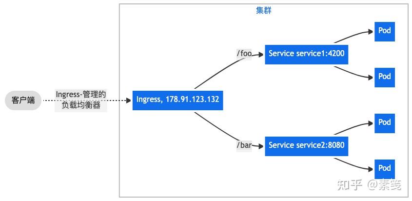 k8s 网络模型 Chapter 2 -- Ingress & Ingress Controller - 知乎