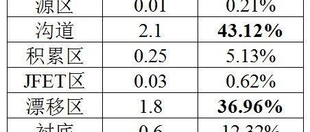 MOSFET导通电阻Rds(ON)与VGS、结温、耐压之间是什么关系呢？ - 知乎