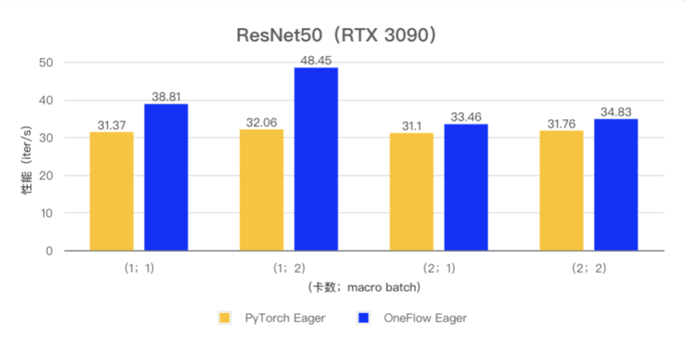 2023年了，现在来看Oneflow还有戏吗？ - 知乎