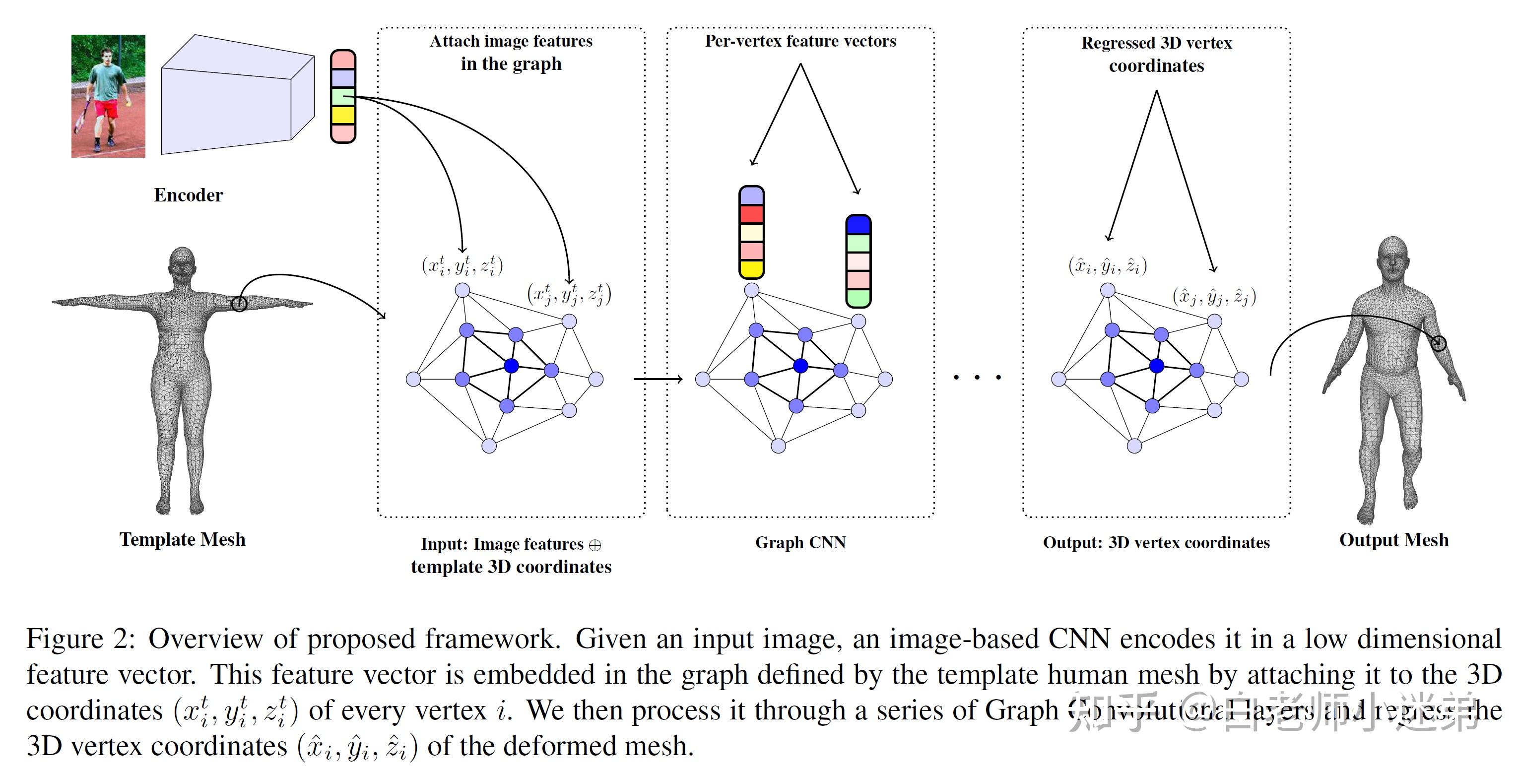 3D Human Mesh Recovery相关论文阅读笔记 - 知乎