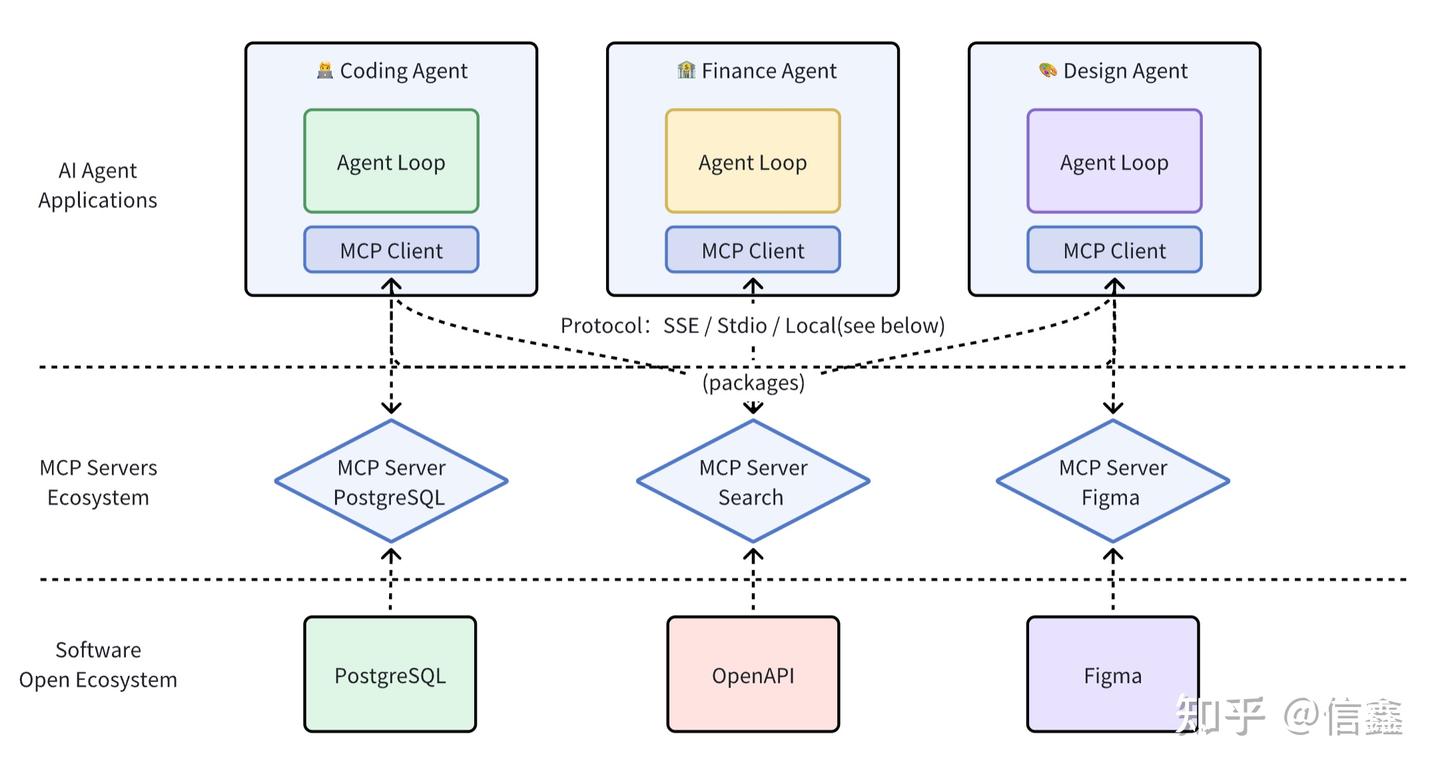 基于 MCP 的 AI Agent 应用开发实践 - 知乎