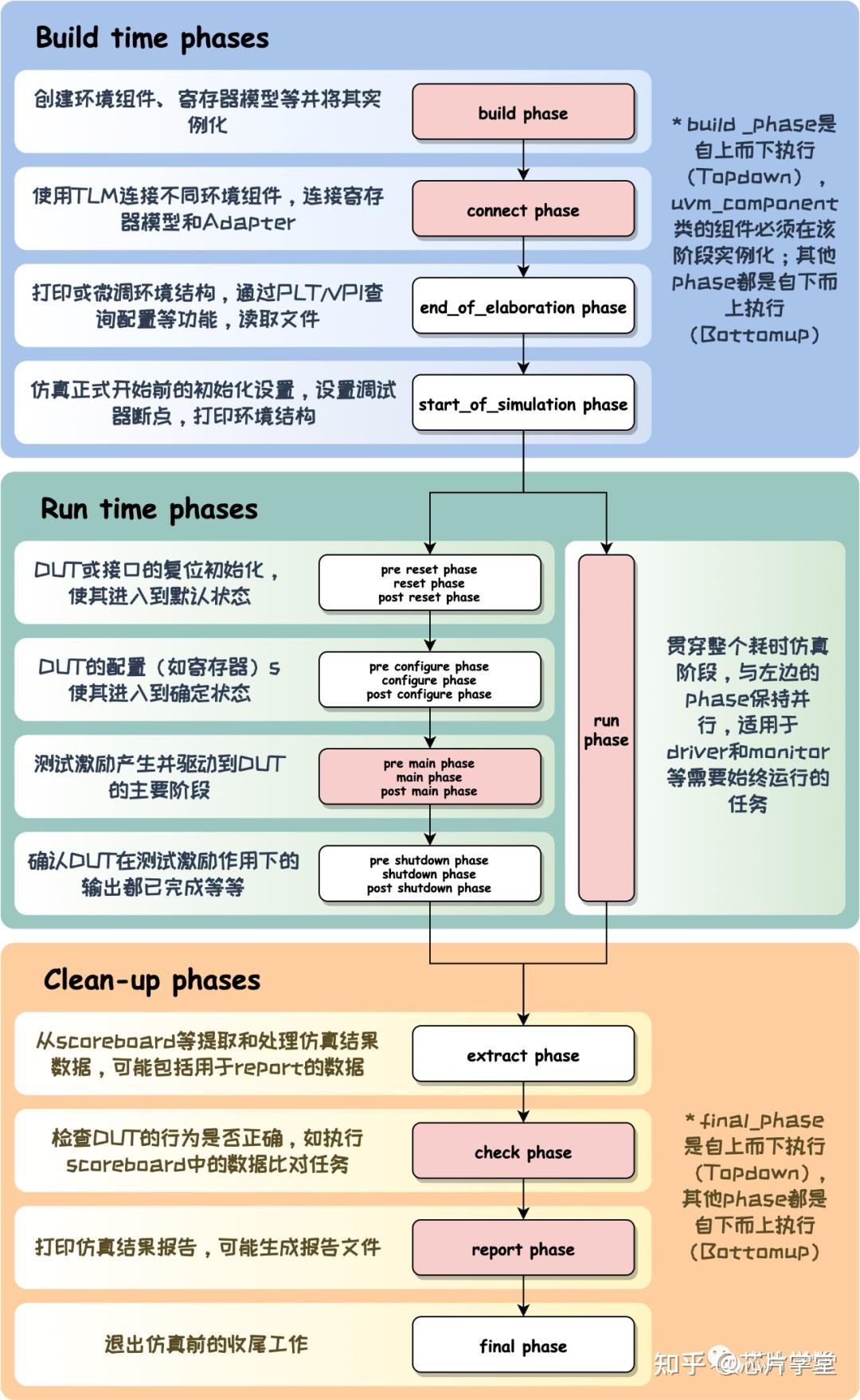 SystemVerilog | UVM | Phase机制基础 - 知乎