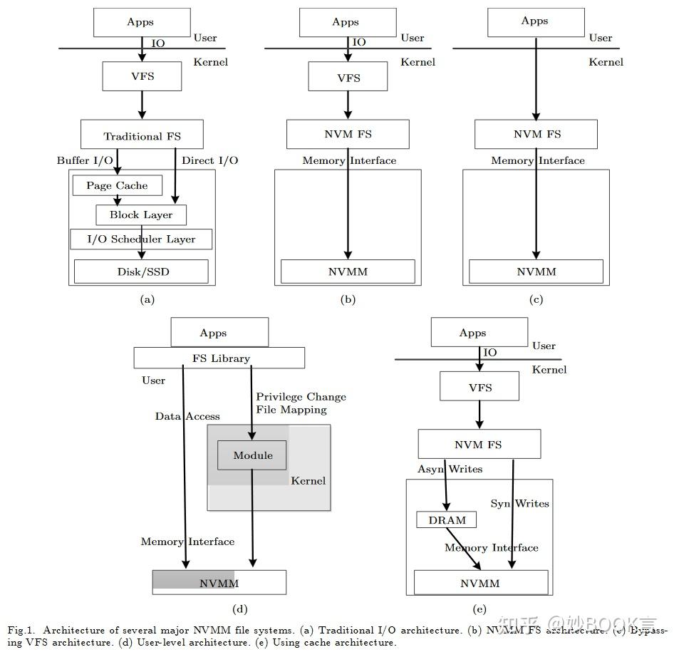 A Survey of Non-Volatile Main Memory File Systems——论文泛读 - 知乎