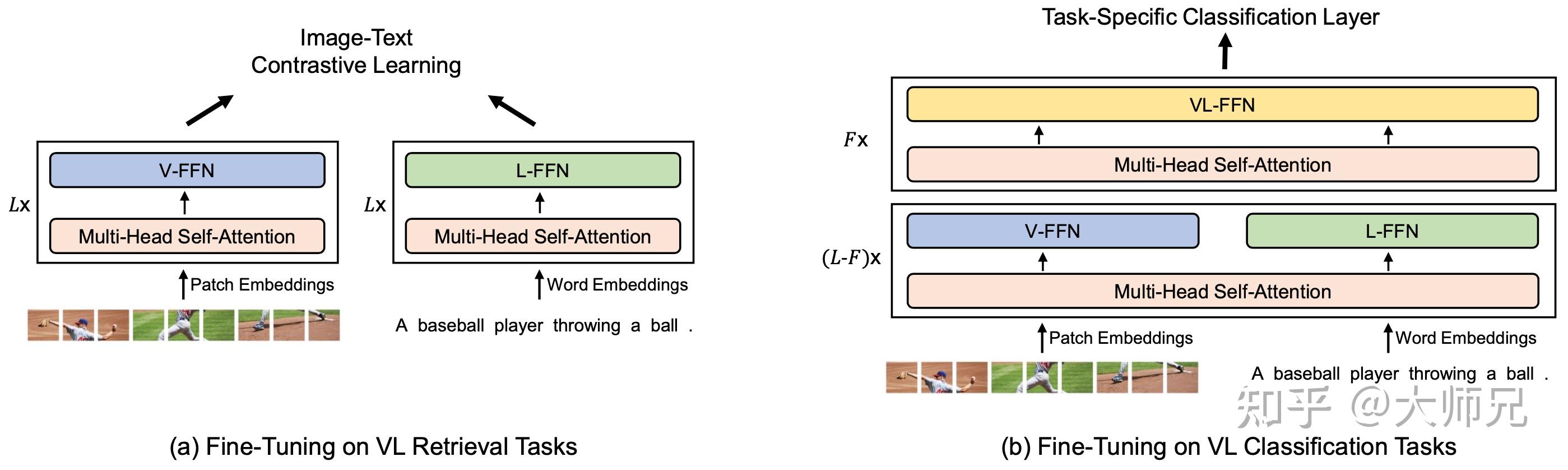 多模态预训练：VLMo（Vision Language pretrained Model） - 知乎