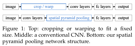 Spatial Pyramid Pooling讲解 - 知乎