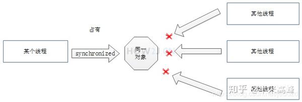 Java自学 多线程 Lock对象 知乎 