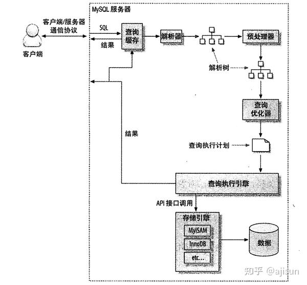 Mysql基础架构了解mysql组成 知乎