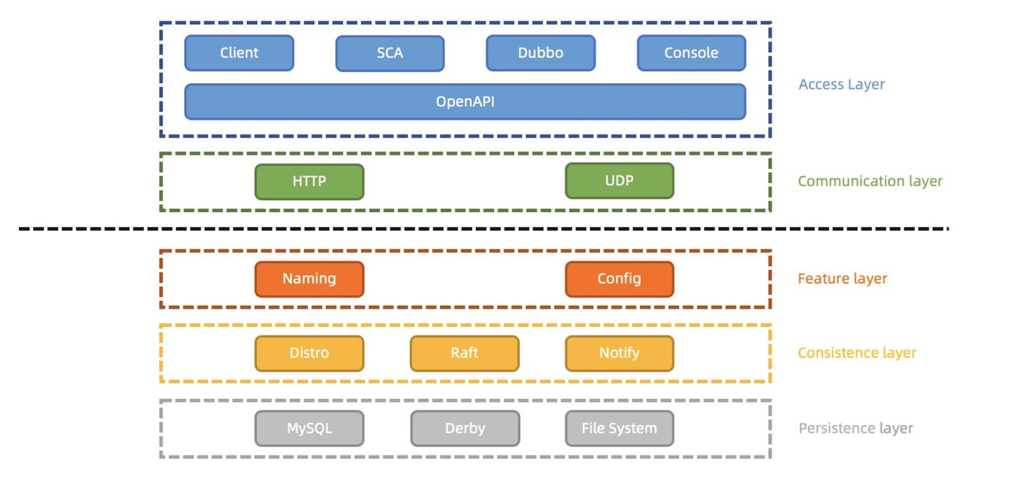 深度解读 Nacos 2.0 架构设计及新模型 - 知乎