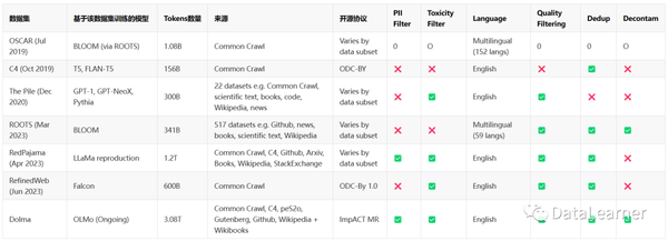 AI2发布全新的大语言模型预训练数据集：包含3万亿tokens的大规模文本数据集AI2 Dolma，开源免费商用数据集~ - 知乎