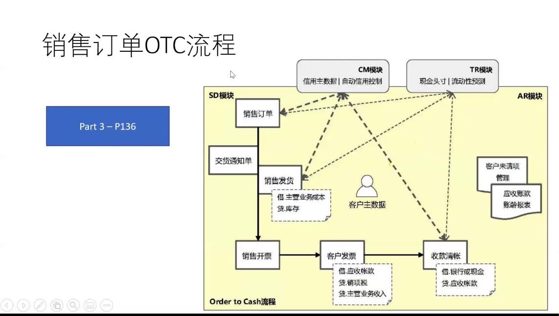 SAP销售订单OTC流程 - 知乎