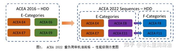 详解ACEA标准：A/B系列、C系列、E系列？ - 知乎