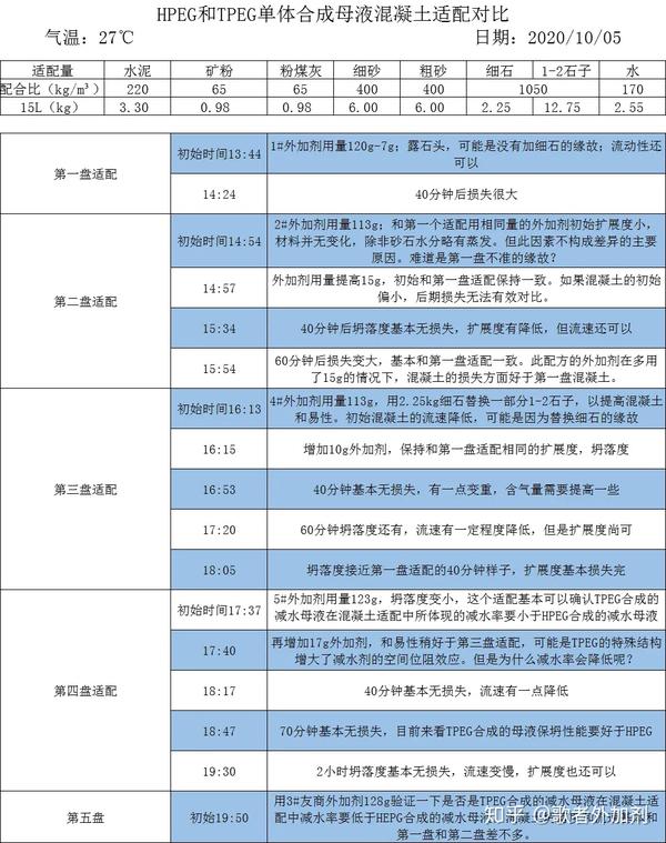 HPEG和TPEG单体对比试验（一） - 知乎