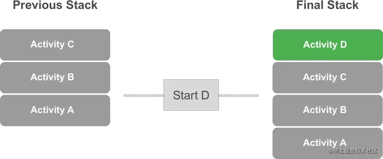 看完这篇Activity你还不会，来找我 - 知乎