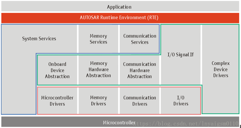 走近AutoSAR（AUTOmotive Open System Architecture） - 知乎