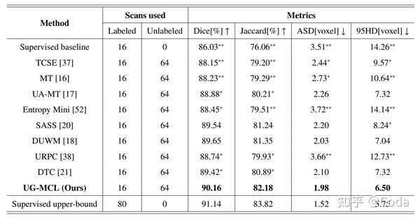 AIIM 2022 | 半监督医学图像分割-基于不确定性的共一致性学习模型 - 知乎