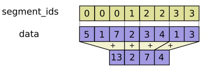 EmbeddingBag Op - 知乎