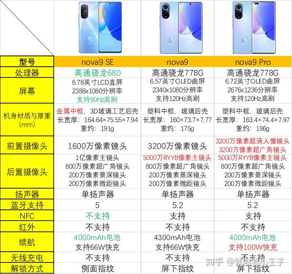华为手机【nova】选购指南，华为nova8 SE/nova 8/nova8 Pro/华为nova 9 SE/nova 9/nova 9 Pro/各参数对比及建议 - 知乎