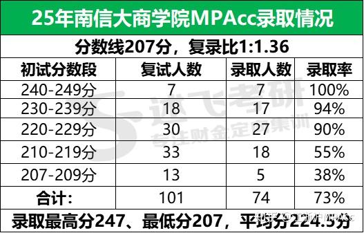 2021-2025南京信息工程大学商学院MPAcc近五年考情分析 - 知乎