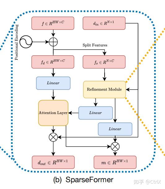 SparseFormer：基于注意力的深度完成网络 - 知乎
