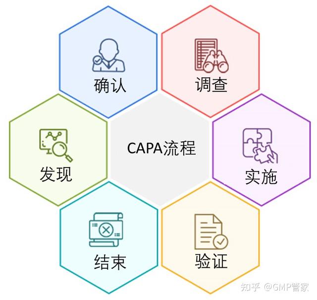 转载|GMP生产中的纠正与预防措施CAPA管理 - 知乎