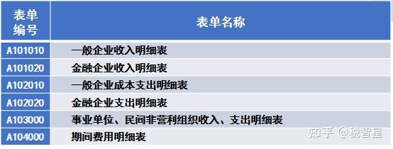 实用！企业所得税年度纳税申报表（A类）填写规范 - 知乎