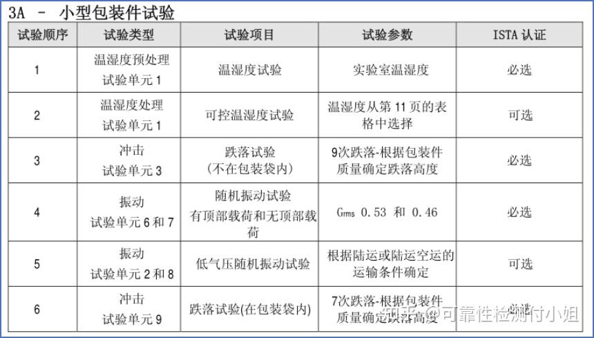 ISTA(International Safe Transit Association) - 知乎