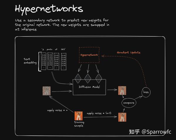 【笔记】Stable Diffusion模型优化入门级介绍 - LoRA vs Dreambooth vs Textural Inversion vs Hypernetworks - 知乎