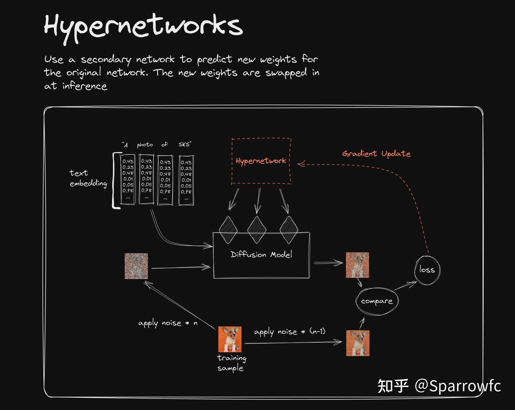 【笔记】Stable Diffusion模型优化入门级介绍 - LoRA vs Dreambooth vs Textural Inversion vs Hypernetworks - 知乎