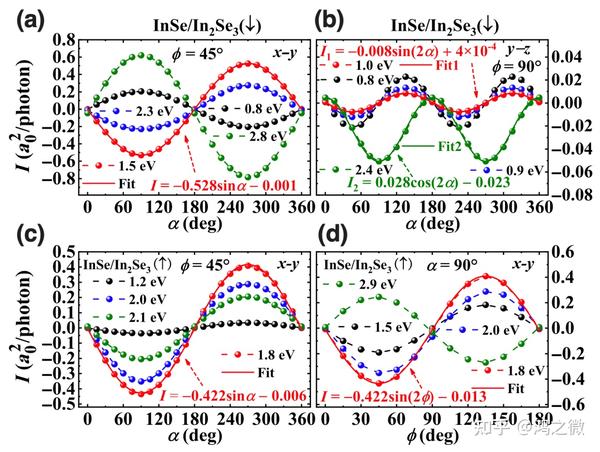 文献赏析 | 窄带隙InSe/In2Se3铁电异质结中可大幅调控的圆光生电流效应（林国力） - 知乎