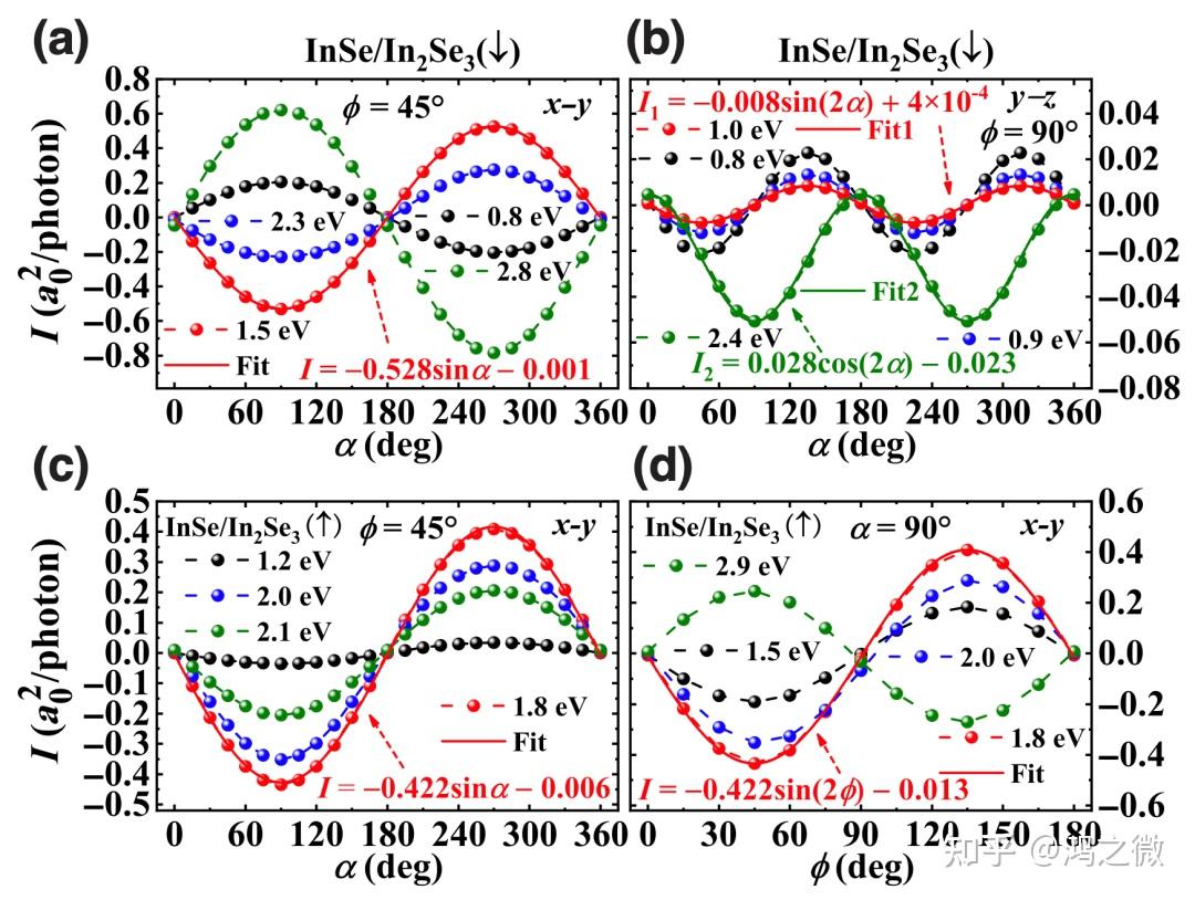 文献赏析 | 窄带隙InSe/In2Se3铁电异质结中可大幅调控的圆光生电流效应（林国力） - 知乎