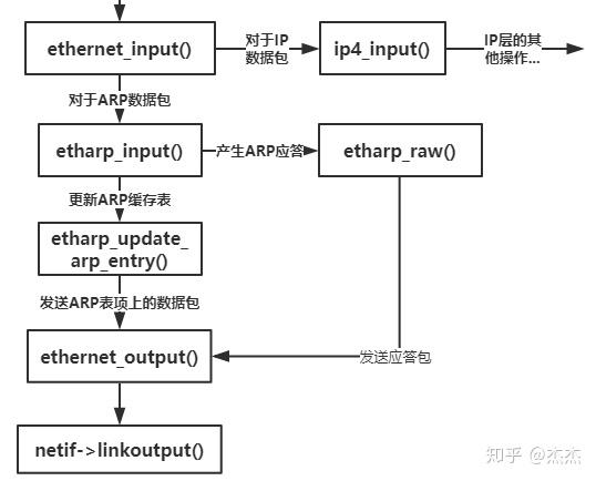 LwIP中的ARP实现（4）之 ARP数据包接收 - 知乎