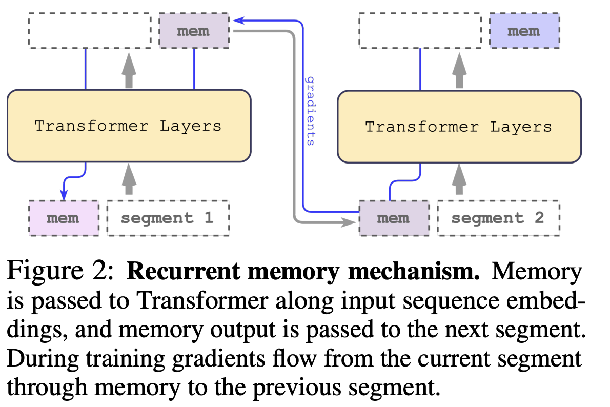 [arxiv 04/24] Scaling Transformer to 1M tokens and beyond with RMT (Recurrent Memory Transformer ...