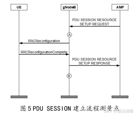 性能KPI之QoS Flow建立成功率 - 知乎