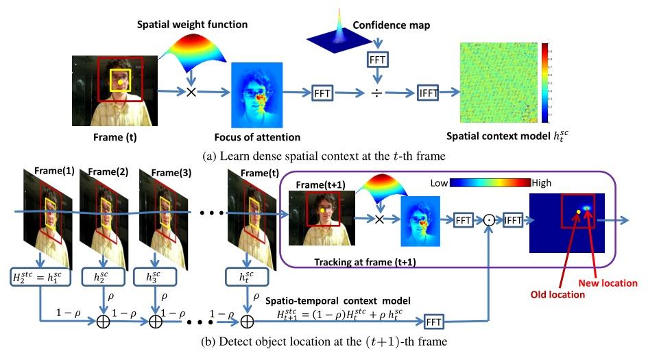 KCF学习笔记 【目标跟踪】 - 知乎