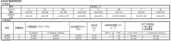 Q460C钢板牌号介绍 用在什么地方 - 知乎