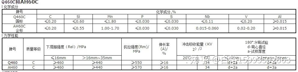 Q460C钢板牌号介绍 用在什么地方 - 知乎