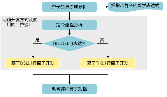基于MindStudio和TBE DSL的Tensorflow BatchNorm算子开发 - 知乎