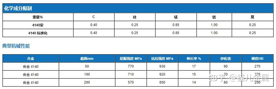 飞机合金钢 AISI 4140 (AMS 6349/ AMS 6382)应力消除 - 知乎