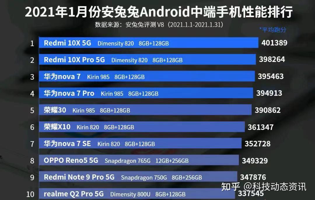 中端手机性能排行洗牌，荣耀30第五、华为nova7第三，最强王者诞生 - 知乎