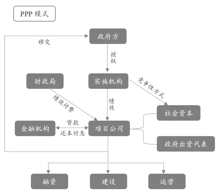 涨知识｜三图看懂传统施工、EPC、PPP的不同 - 知乎