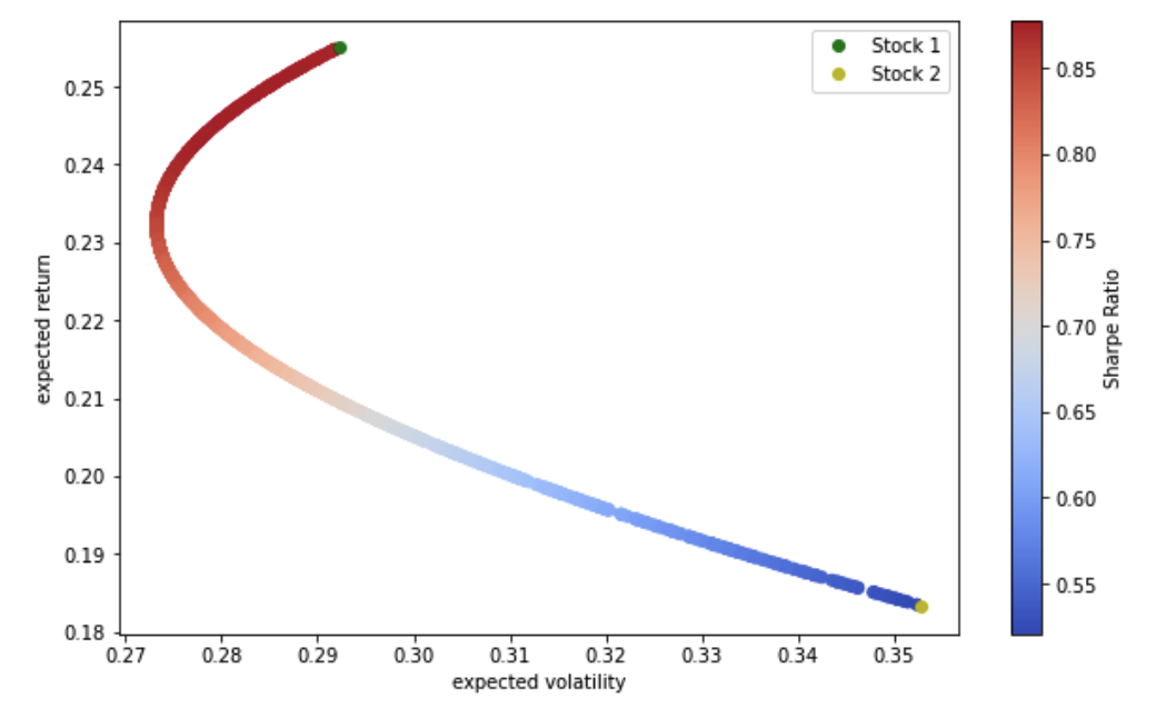 均值-方差和CAPM初探 - 知乎