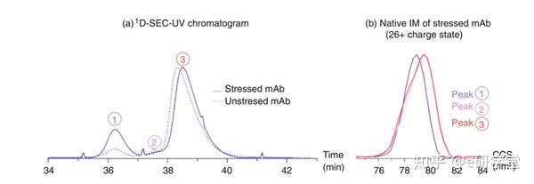 二维液相色谱与高分辨质谱联用表征分析抗体偶联药物（ADC） - 知乎