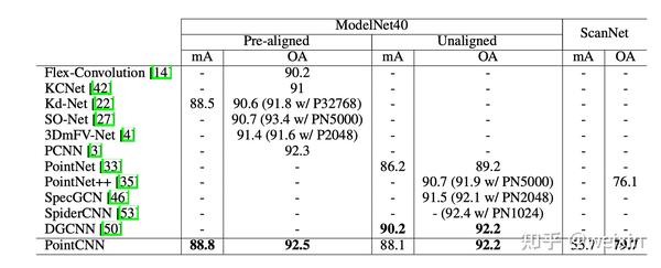 PointCNN: Convolution on x-transformed points - 知乎